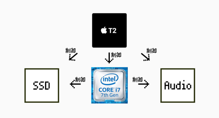 Mac搭載『T2チップ』—自社製CPUとApple新時代の幕開けへ | 8vivid